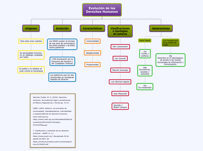 Evolución de los Derechos Humanos - Mind Map