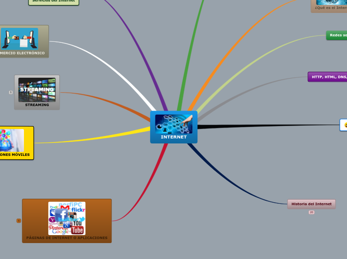 INTERNET - Mind Map