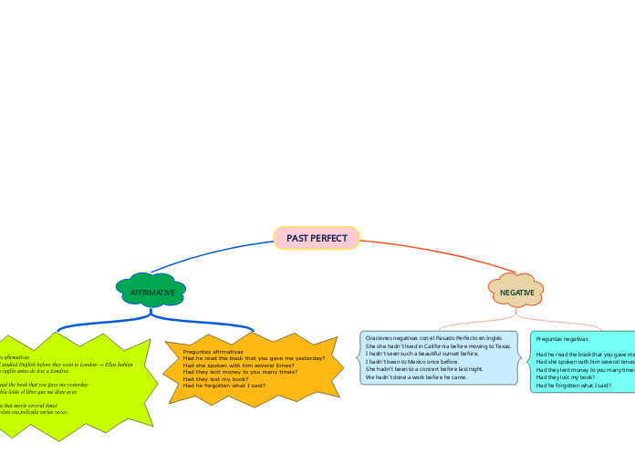 PAST PERFECT - Mind Map