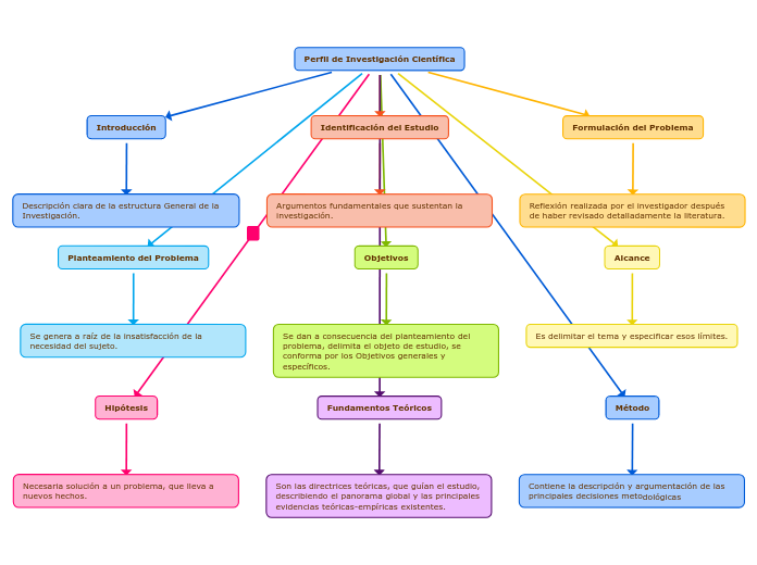 Perfil De Investigación Científica Mind Map
