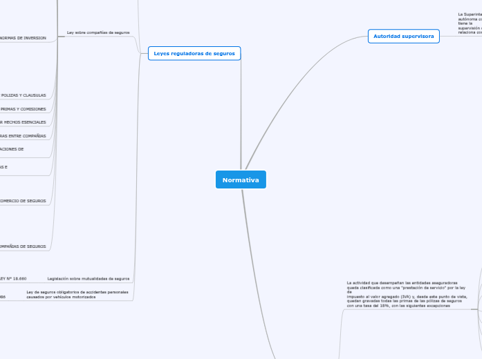 Normativa - Mind Map