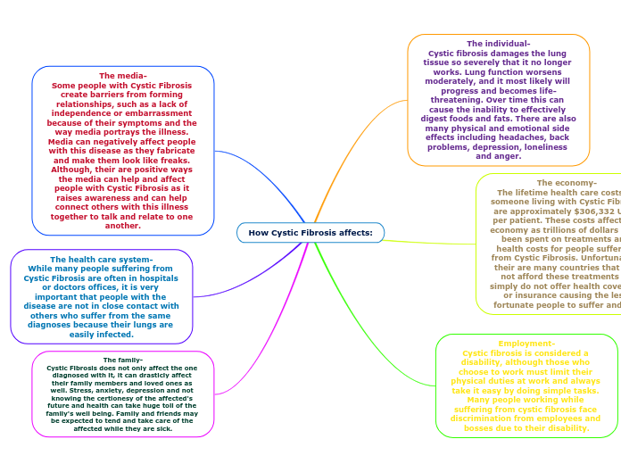 How Cystic Fibrosis affects: - Mind Map