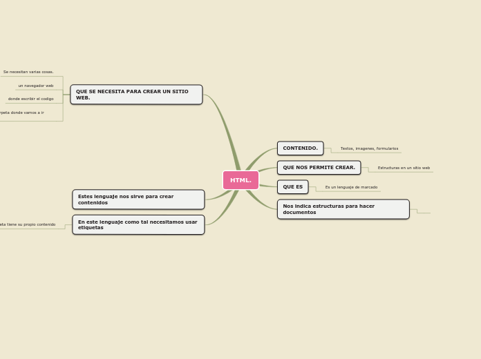 Html Mindmap Voorbeeld