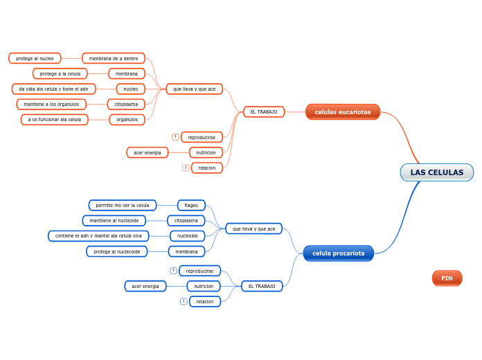 LAS CELULAS - Mind Map