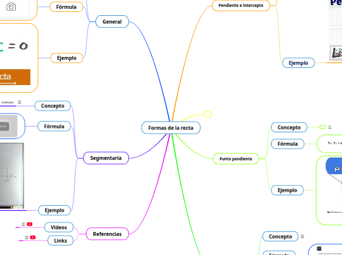 Formas de la recta - Mind Map