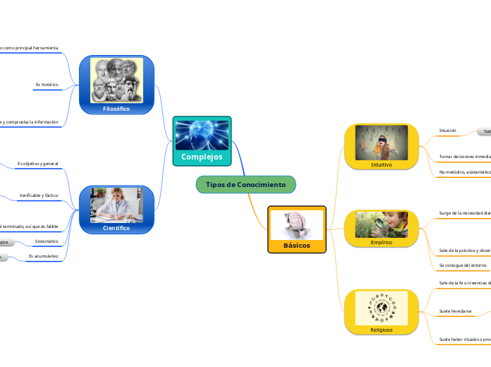 Tipos de Conocimiento - Mind Map