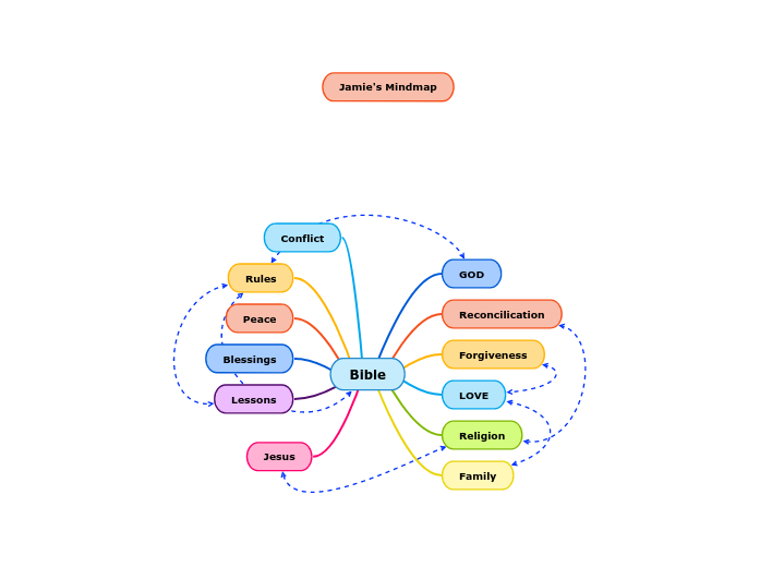 Bible - Mind Map