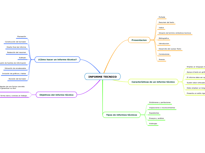 INFORME TECNICO - Mind Map