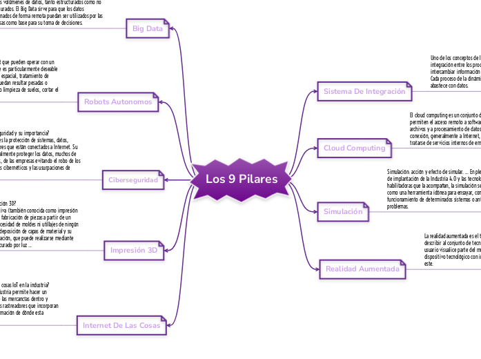 Los 9 Pilares - Mind Map