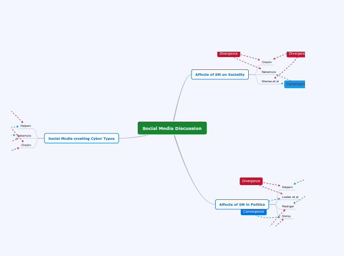 Synthesis Mind Map - Mind Map
