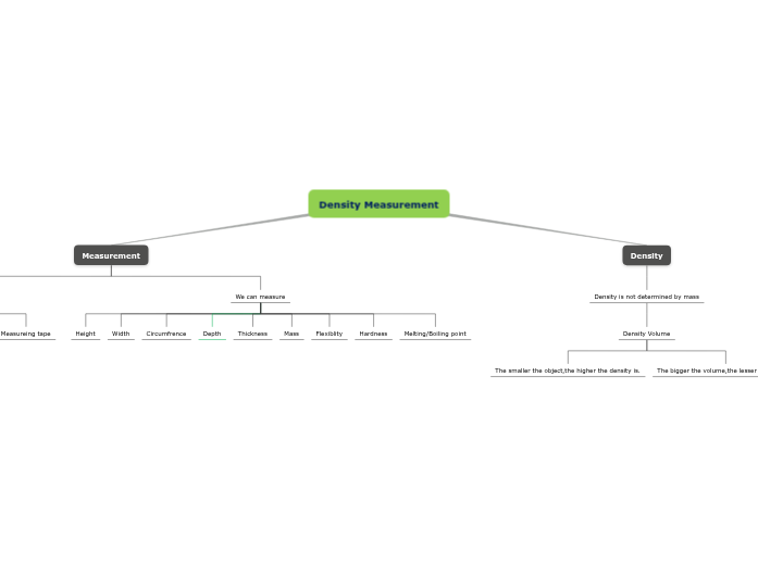 Density measurement - Mind Map