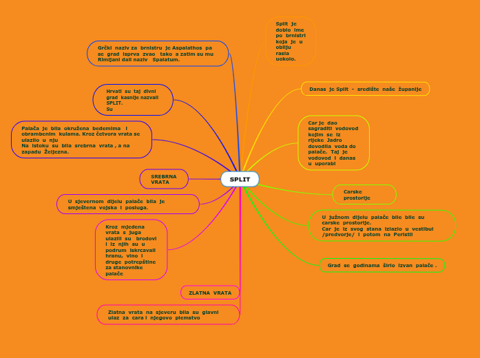 SPLIT - Mind Map