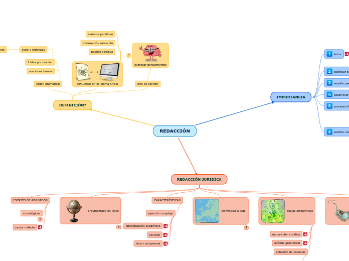REDACCIÓN - Mind Map