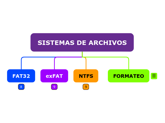 SISTEMAS DE ARCHIVOS - Mind Map