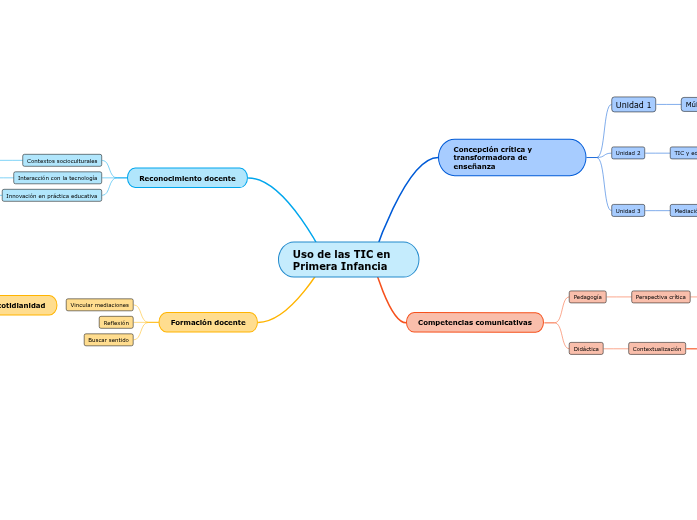 Uso de las TIC en Primera Infancia - Carte Mentale