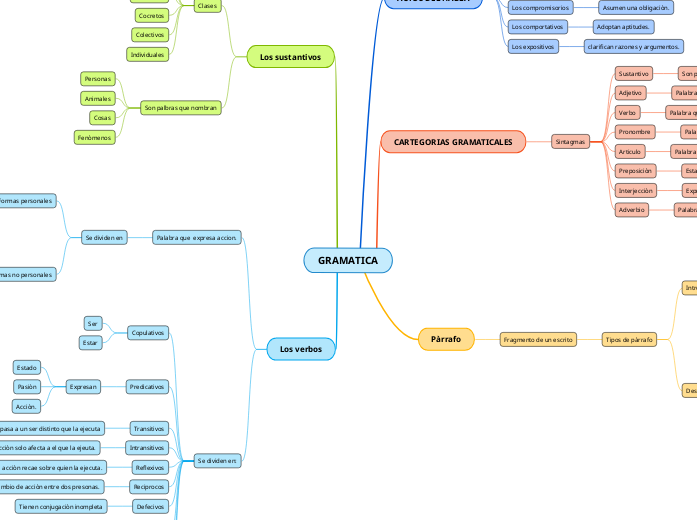 GRAMATICA - Mind Map