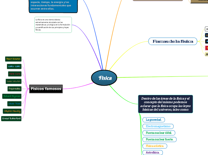 Fisica - Mind Map