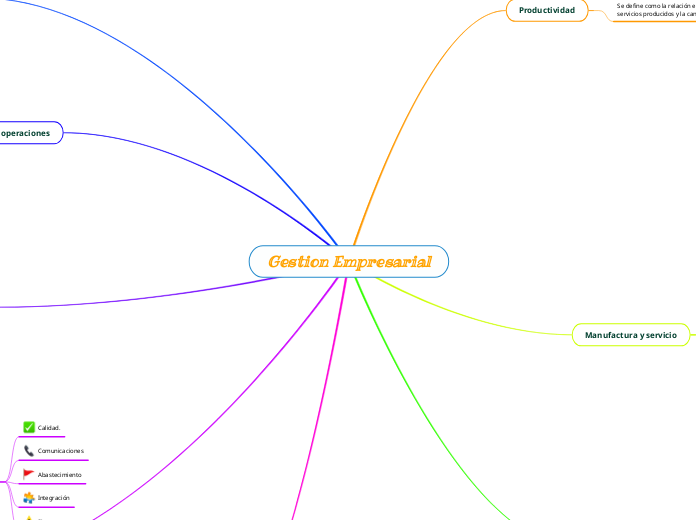 Gestion Empresarial - Mind Map