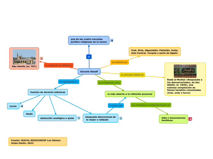 Escuela hanafí - Concept Map