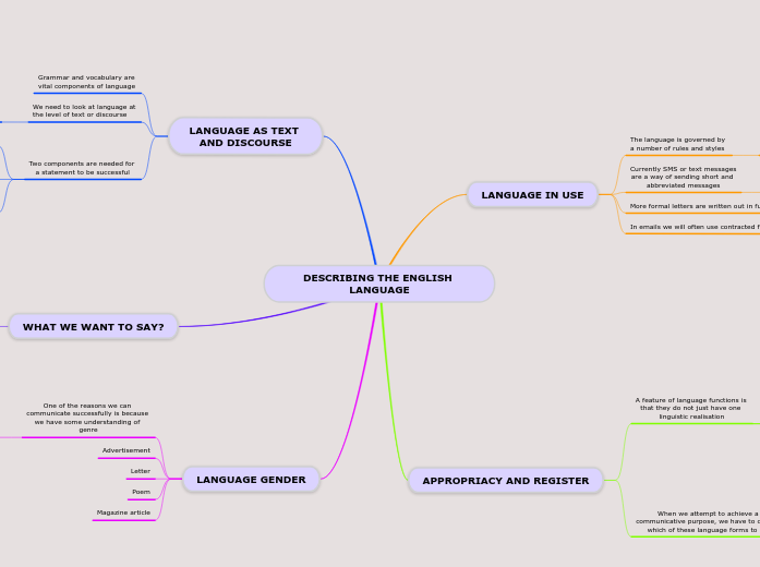 DESCRIBING THE ENGLISH LANGUAGE - Mind Map
