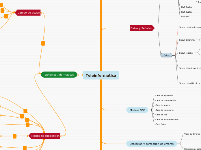 Teleinformatica - Mind Map