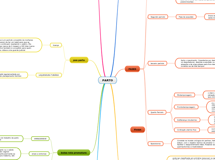 PARTO - Mind Map