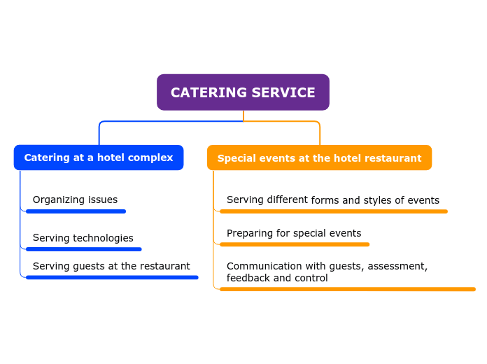 CATERING SERVICE - Mind Map