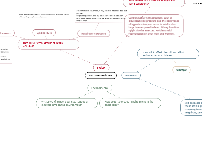 Led exposure in USA - Mind Map
