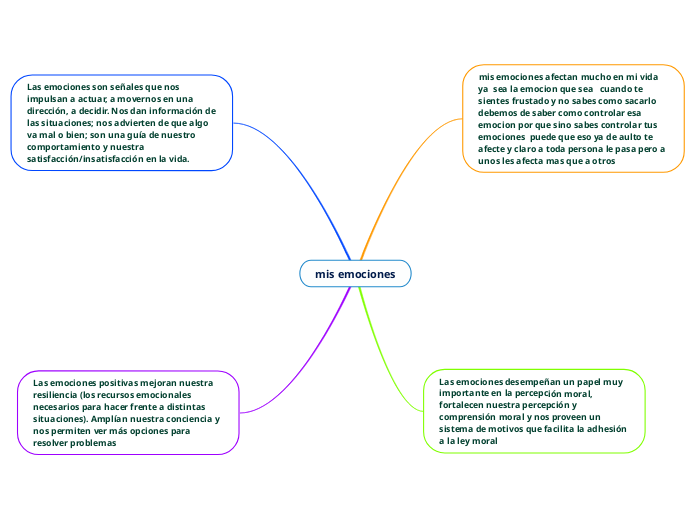 mis emociones - Mind Map