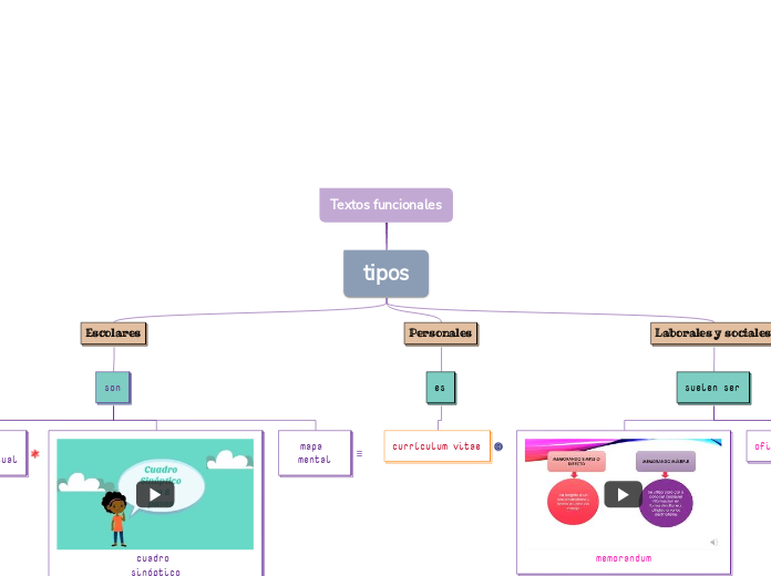 Textos funcionales - Mind Map