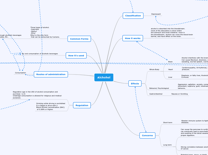 Drug Concept Map - Mind Map
