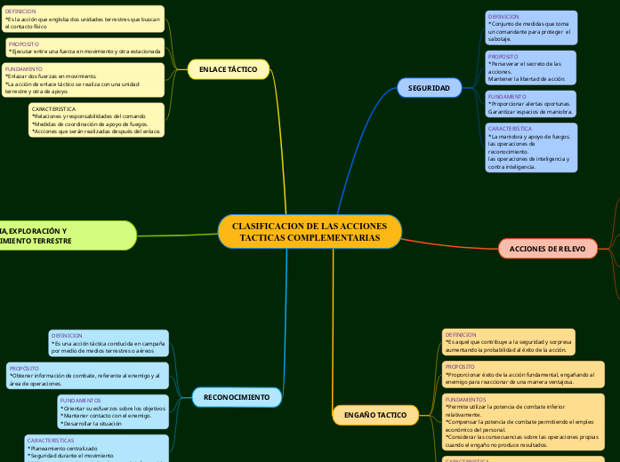 CLASIFICACION DE LAS ACCIONES TACTICAS COM...- Mind Map