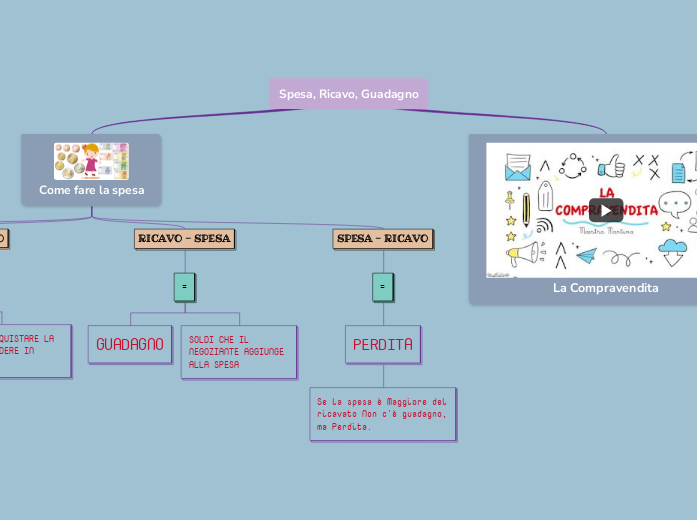 Spesa, Ricavo, Guadagno - Mind Map