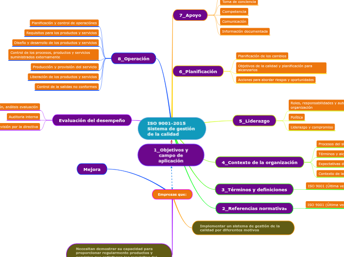 ISO 9001-2015 Sistema d...- Mind Map