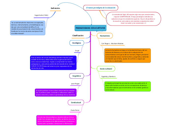 PARADIGMAS EDUCATIVOS - Mind Map