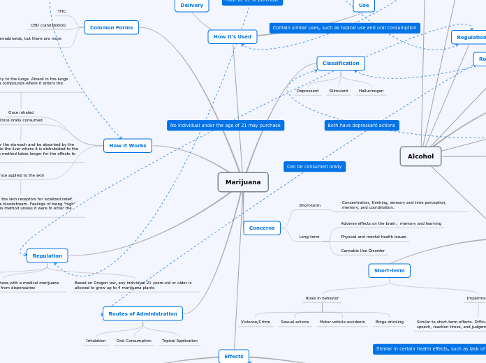 Marijuana - Mind Map