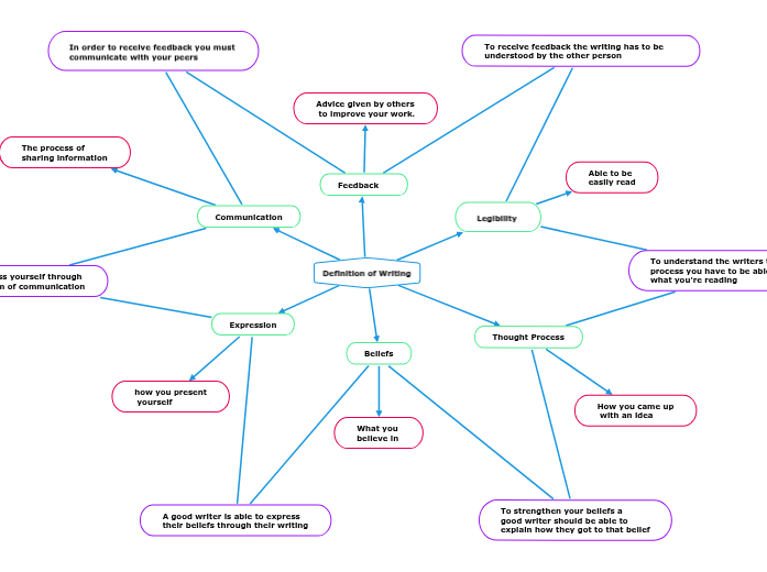 Definition of Writing - Mind Map