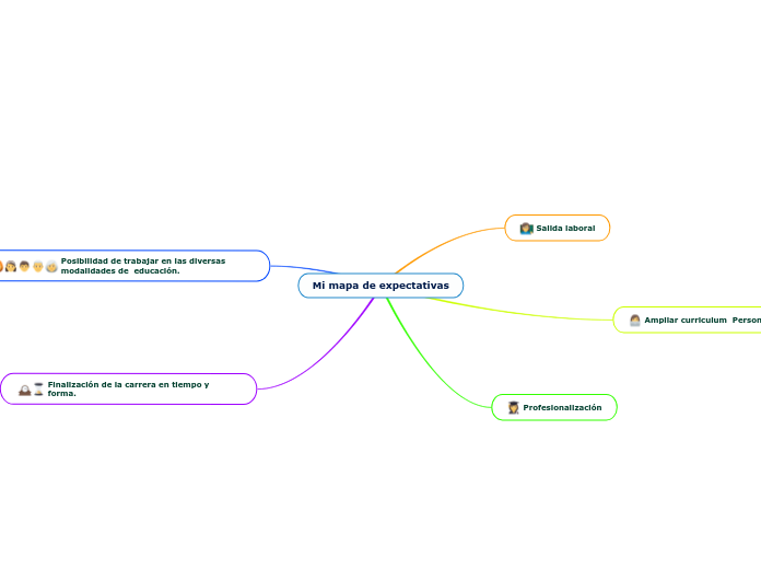 Mi mapa de expectativas - Mind Map