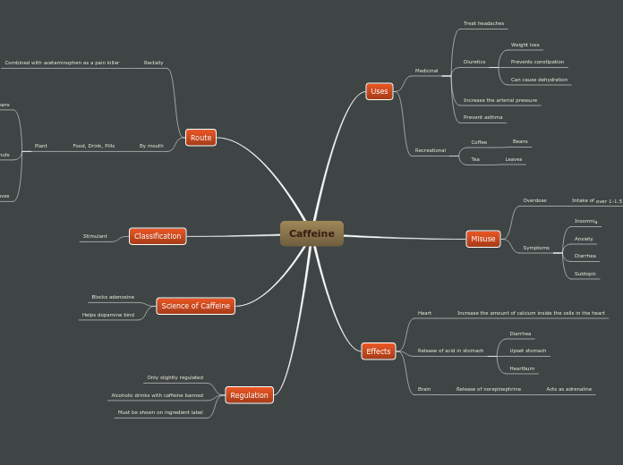 Caffeine - Mindmap - Eksempel