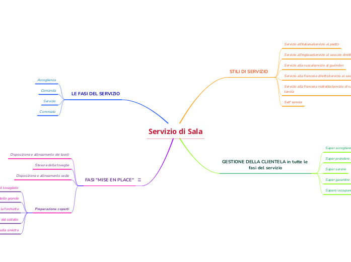 Servizio di Sala - Mind Map