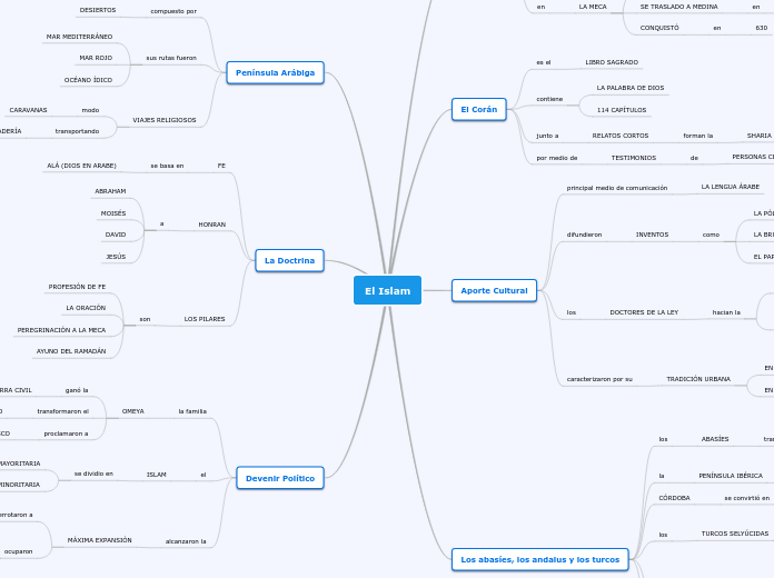 El Islam - Mind Map
