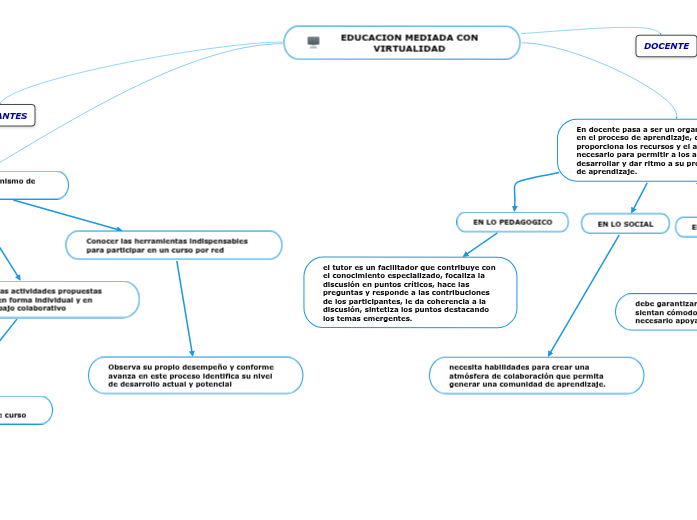 EDUCACION MEDIADA CON VIRTUALIDAD - Mind Map