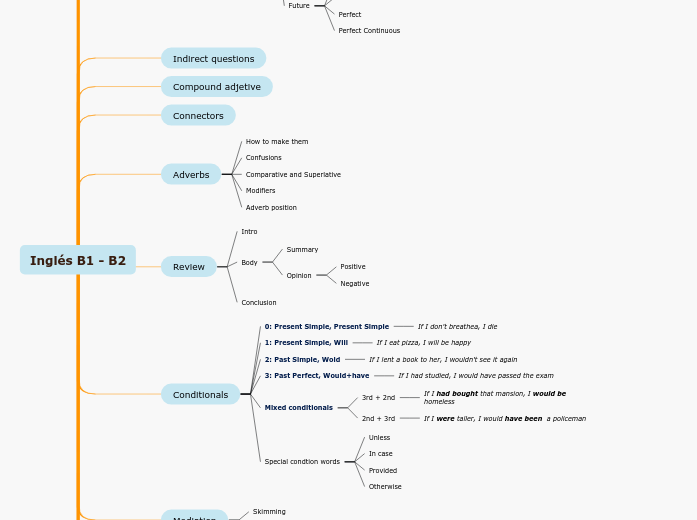 Inglés B1 - B2 - Mind Map