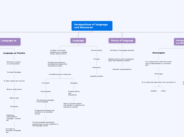 Organigrama - Mind Map