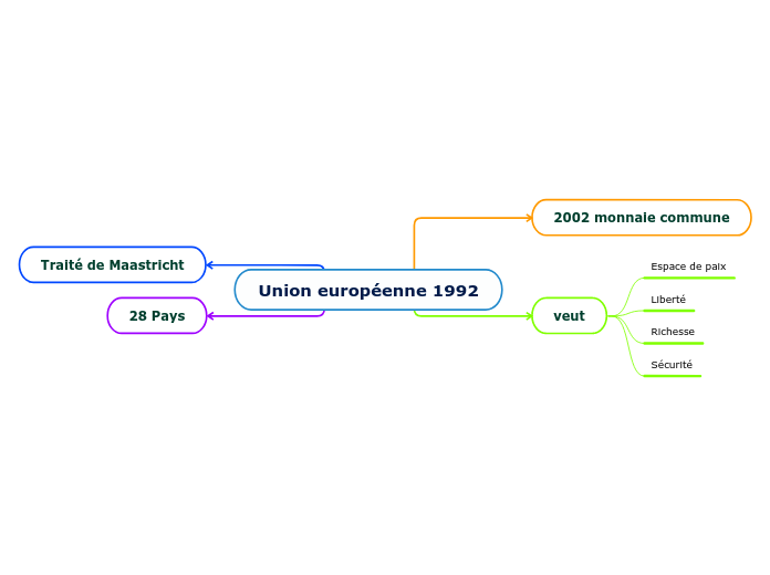 Union européenne 1992 - Mind Map