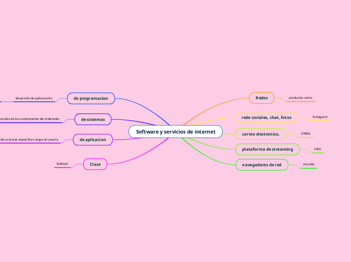 Software y servicios de internet - Mind Map