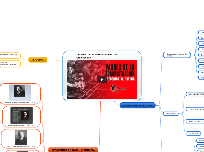 TEORIA DE LA ADMINISTRACION CIENTIFICA - Mind Map