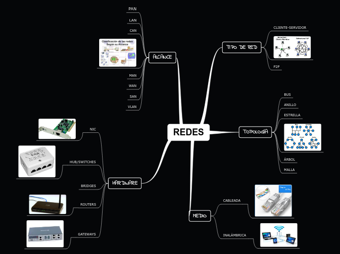 REDES - Mind Map