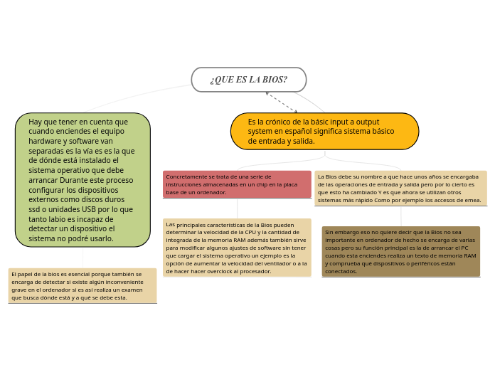 ¿QUE ES LA BIOS? - Mind Map