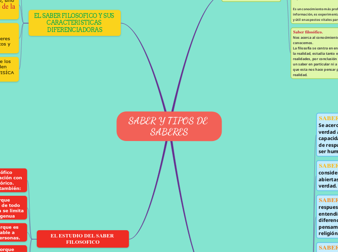 Saber y tipos de saberes - Mind Map